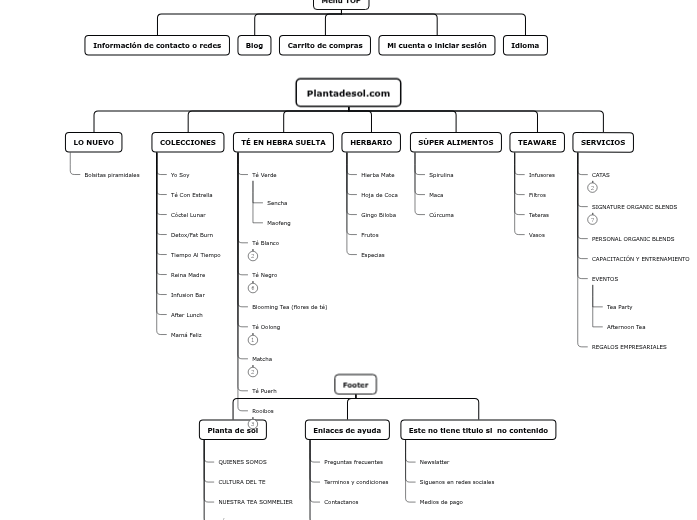 Planta del sol - Mind Map